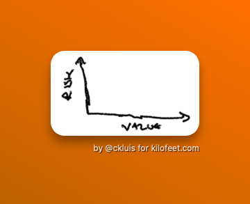 Value vs Risk: A Product Prioritization Framework - Kilofeet